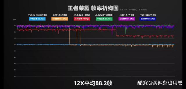 8Gen1 temperature control is outrageous, in the evaluation, it is not as good as 870/865 in ...