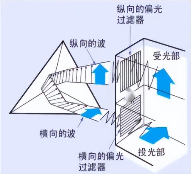 Polarized reflective photoelectric sensor?What are the advantages? - iNEWS