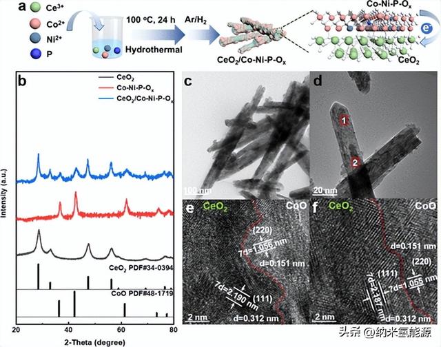 ACS Catalysis: CeO2/CoNiPOx heterostructure promotes the formation of ...