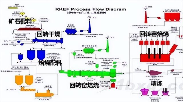 Introduction of RKEF pyrometallurgical smelting process of ferronickel ...