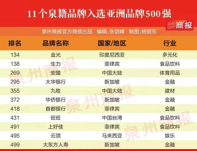 11 spring brands including Anta and Jiumu are listed among the top 500 ...