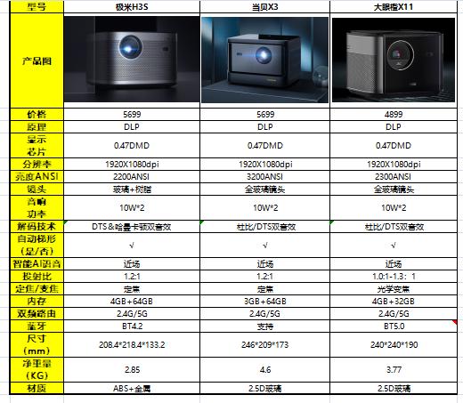 How about the Big Eye Orange X11 Projector?How about the effect of XGIMI H3S and Dangbei X3? - iNEWS