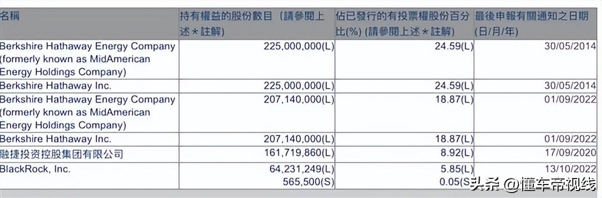 Reduced by the world's largest asset management institution?BYD's ...