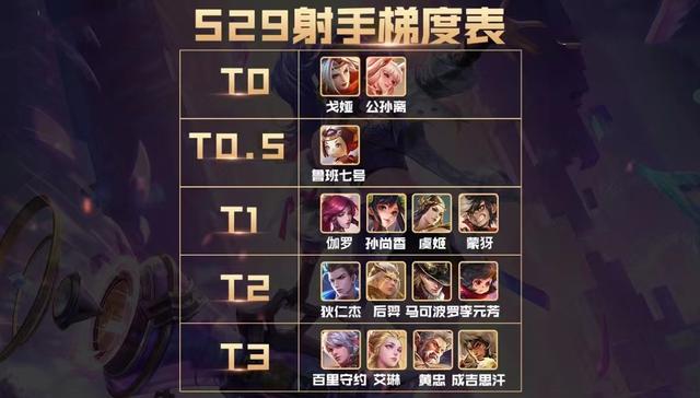 Zhang Daxian ranked the scorer gradient in the S29 season, Goya and Gongsun are away from T0, Di ...
