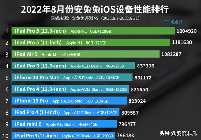 iOS performance list updated, Apple M1 is unstoppable, iPhone14 Pro ...