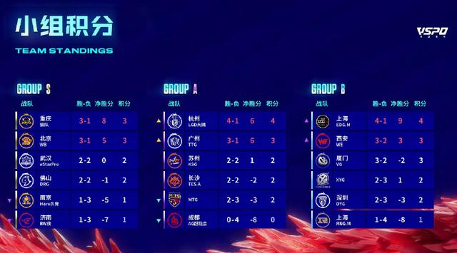 March 31 KPL battle report: WB, eStar win, RW checks in, DRG has no champion - iNEWS