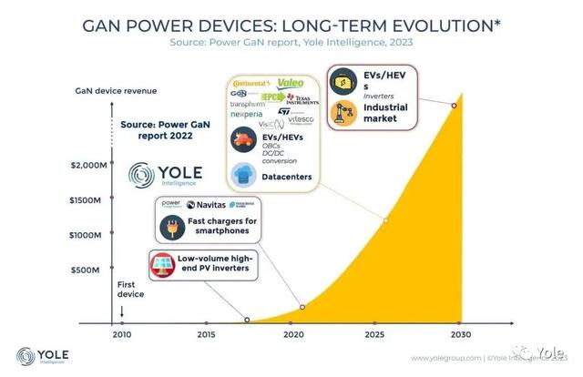 Yole China Leads GaN Power Devices, Future Applications in Telecom ...