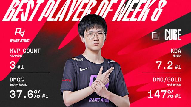 Summary of the eighth week of LPL: Real thigh Cube was elected the best of the week, and Xiye ...