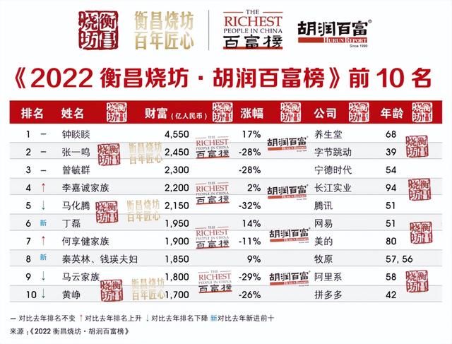 2022 Hurun Rich List released, China's richest man Zhong Suisui set a ...