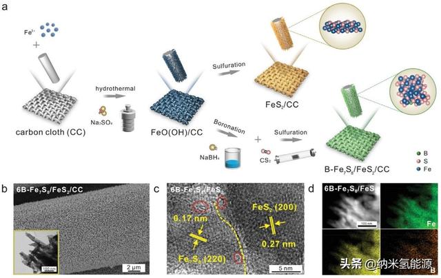 AFM: Tuning the band-to-band energy separation of B-doped Fe7S8/FeS2 ...