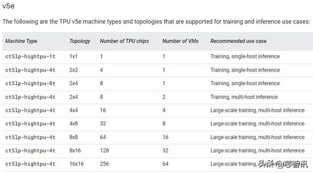 Google releases fifth-generation TPU: training performance increased by ...