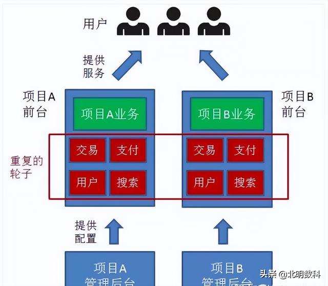 Middle office: data middle station, business middle station, technology ...