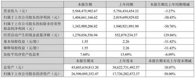 Enjie Co., Ltd.'s net profit fell by 30% in the first half of 2023, and ...
