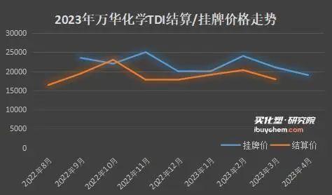 BASF and Wanhua TDI have lowered their listed prices in April, and ...