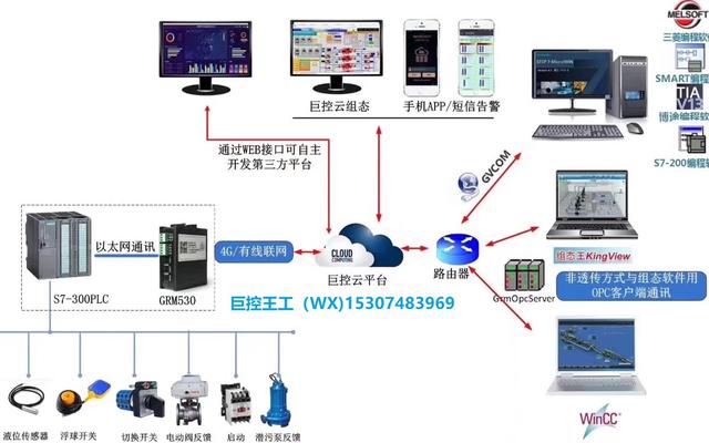 How does PLC communicate with the host computer remotely - iNEWS
