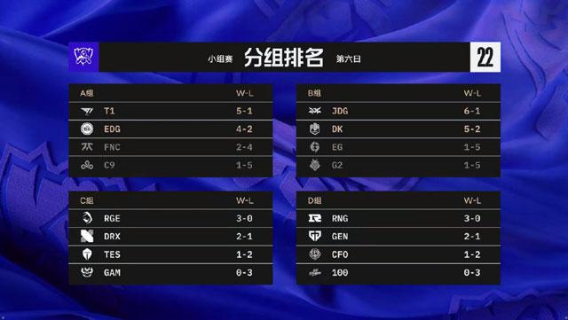 The second round of the S12 group stage: TES qualifying is in jeopardy ...