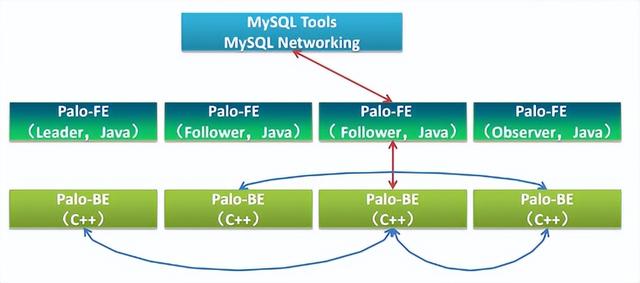 What technologies are included in the Doris architecture? - iNEWS