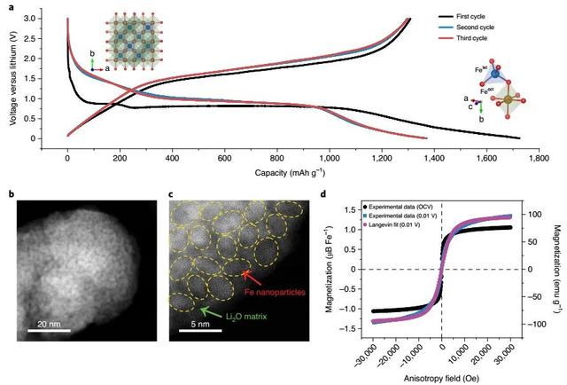 Why does lithium battery have super theoretical capacity phenomenon - iNEWS