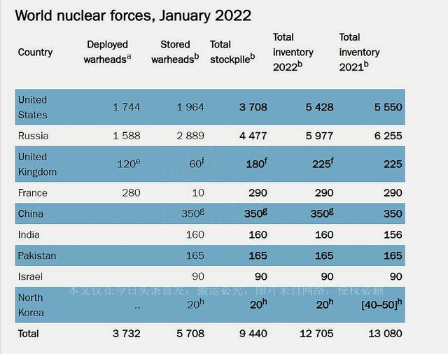 Sweden updates world nuclear arsenal data. China has 350 nuclear ...