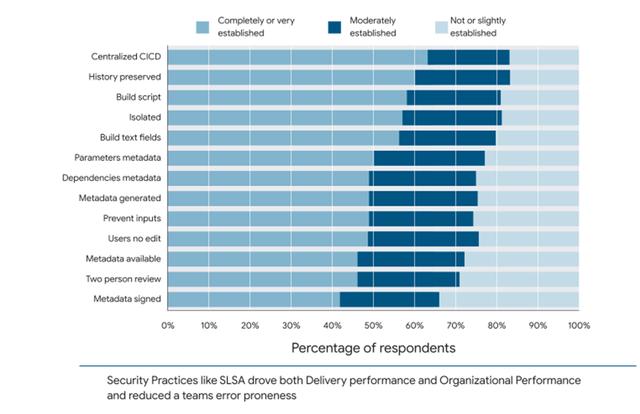 Google's 2022 State of DevOps report: For software security, team ...