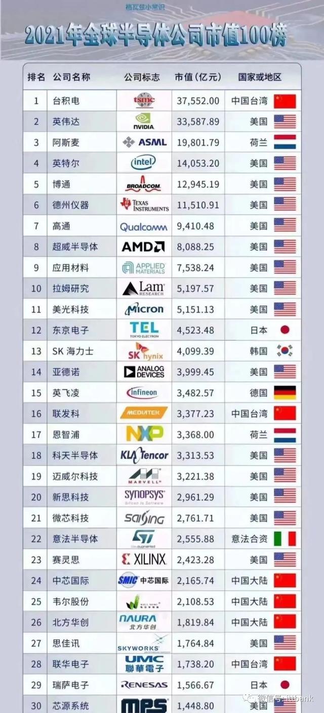 Global Semiconductor Market Cap Ranking (TOP 100) - iNEWS