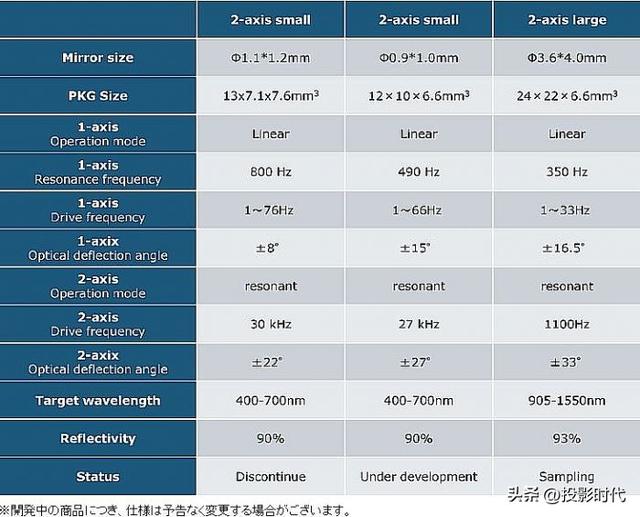 Domestic "DLP": How far can Yingtang Zhikong MEMS go? - iNEWS