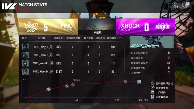 The fifth personality IVL focus battle: MRC_ZhengM debut!Two games, three grabs and light XROCK ...