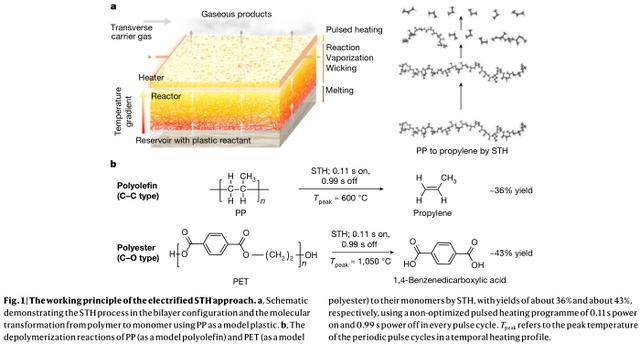 Depolymerization of plastics by electrothermal space-time heating - iNEWS