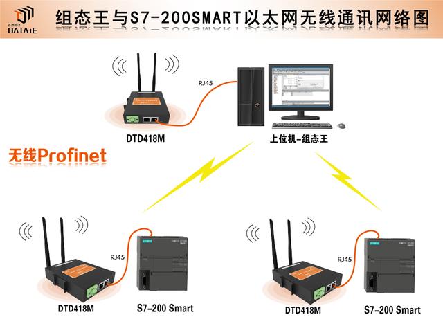 Example of wireless Profinet communication between Siemens 200smart and ...