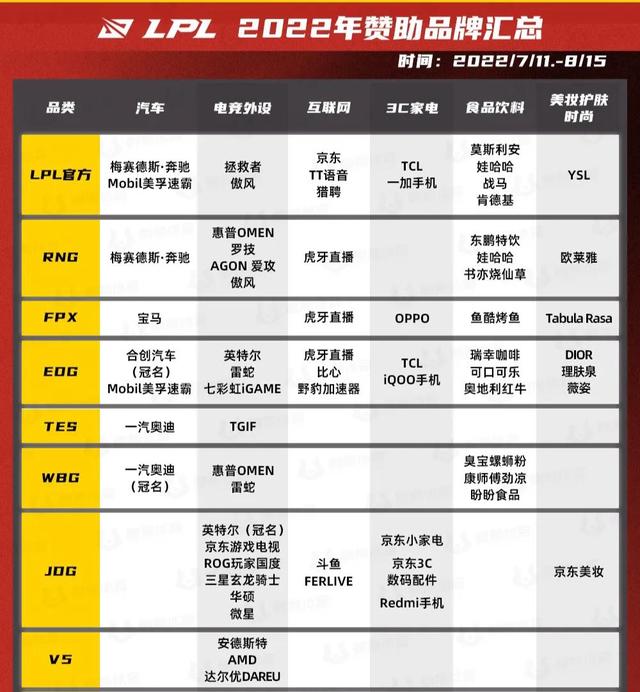 The "Sponsor Map of LPL's Major Teams" is on fire, the number of EDGs ...