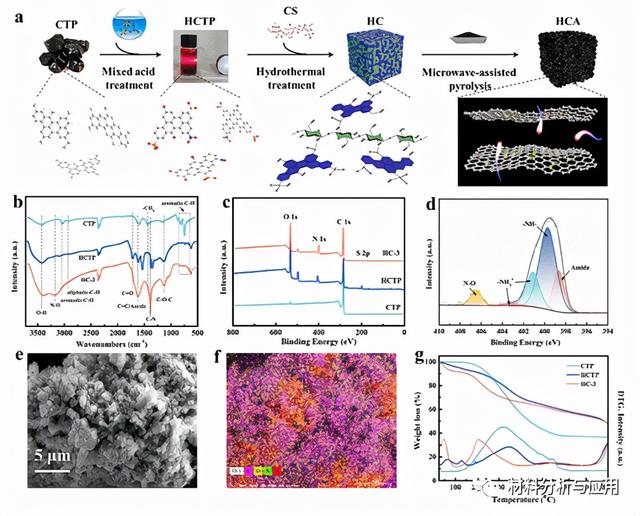 Microphase separation engineering of nanosheet-assembled 3D porous ...