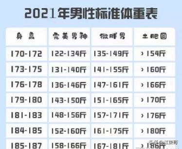 Male 170-190cm standard weight comparison table, if you "reach the ...