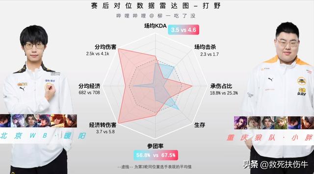 狼隊4:2WB賽後數據雷達圖，妖刀血c，fly數據被碾壓 - 資訊咖