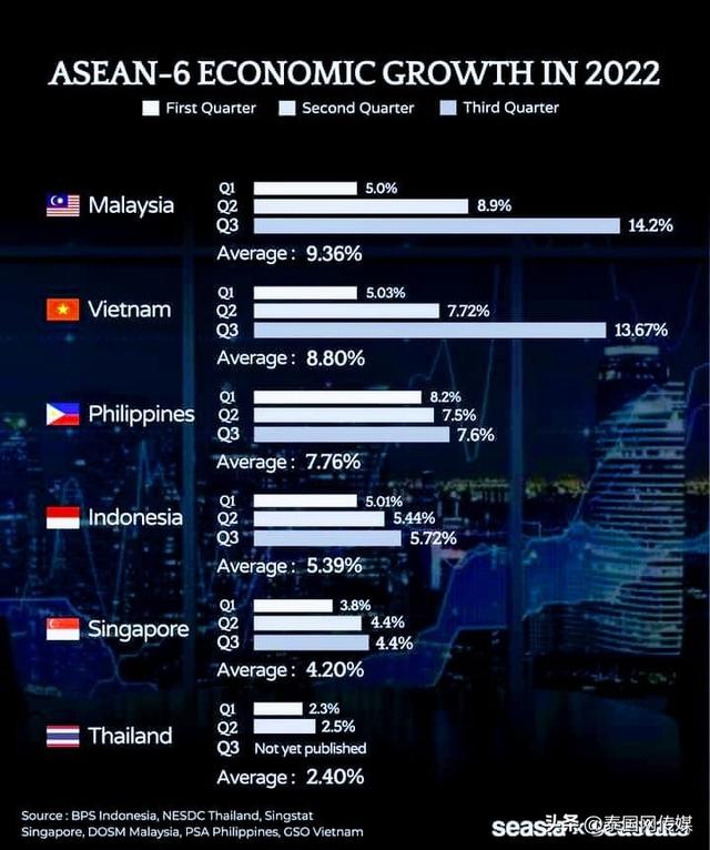 In 2022, the GDP growth of the 6 ASEAN countries will rank the bottom ...
