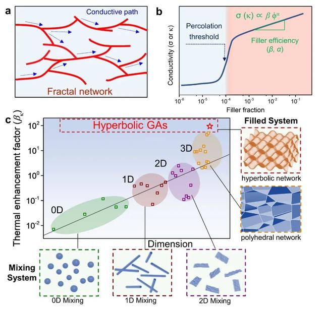 The hyperbolic graphene framework breaks through the limit of composite ...