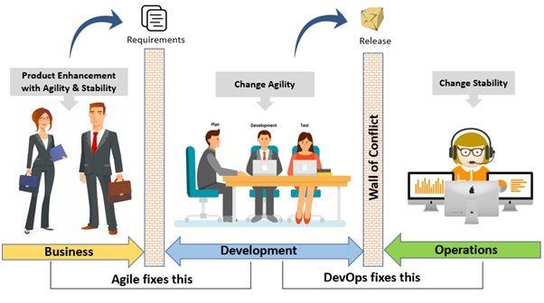 打破 Dev、Sec 和 Ops 之間的壁壘 - 資訊咖