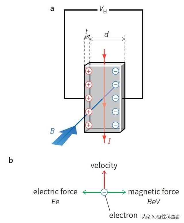 Hall Effect.Magical Hall device with two functions of sensor and switch ...
