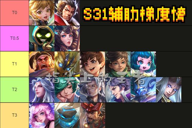 S31 Auxiliary Gradient List: T0 is undisputed, Cai Wenji and Liu Chan are promoted to T1, and ...