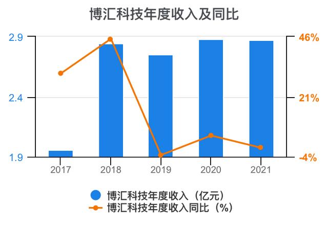 Read the financial analysis of Bohui Technology 2022-09 once - iNEWS