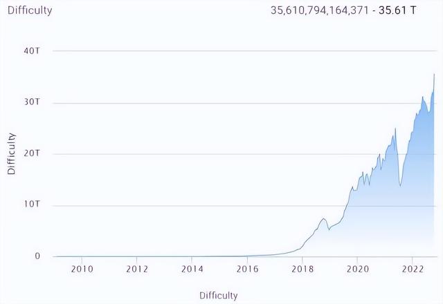 Bitcoin Mining Difficulty Soars 13% After Highest Increase Since May ...