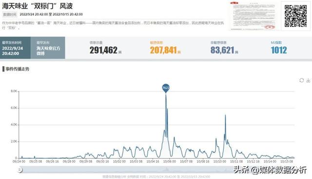 Sensitive public opinion events in the food and beverage industry in ...