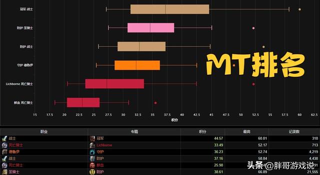 World of Warcraft WLK: 30 specialization NAXX scores, Warlock surpasses DK and ranks first, and ...