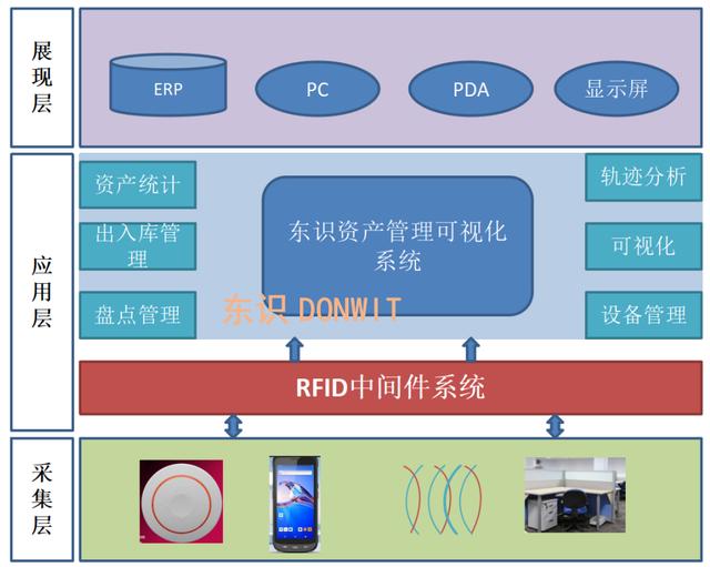 RFID fixed asset positioning management system - intelligent asset ...