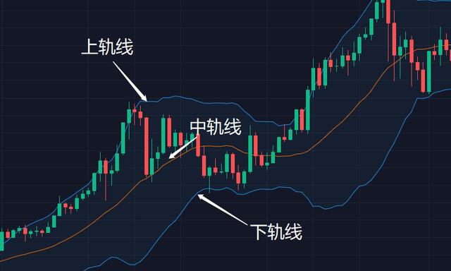 A quick version of Bollinger indicator (BOLL) for novices, even ...
