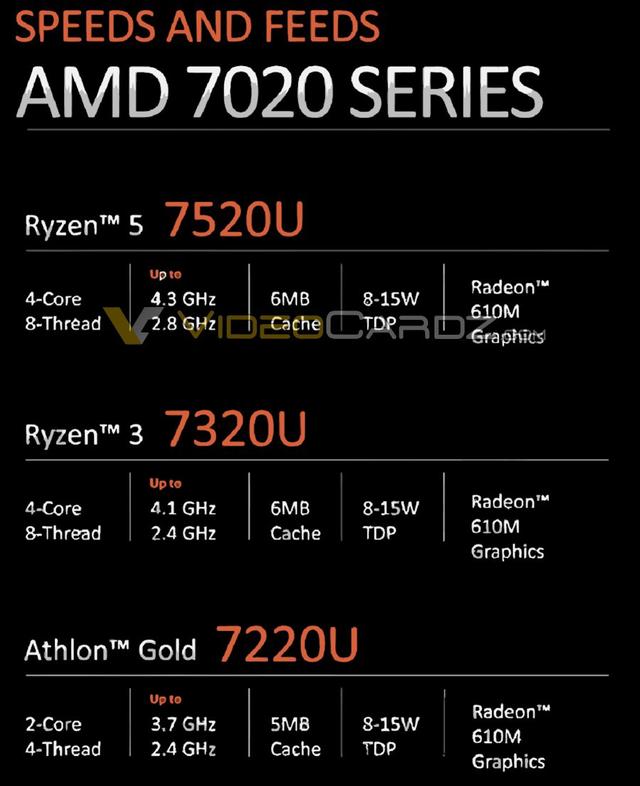 AMD's new 7020 series entry-level mobile processor exposure: 6nm process Zen2 APU - iNEWS