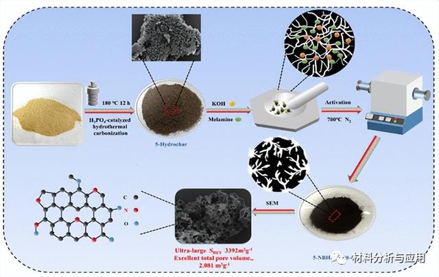 China University of Mining and Technology: Preparation of porous carbon ...