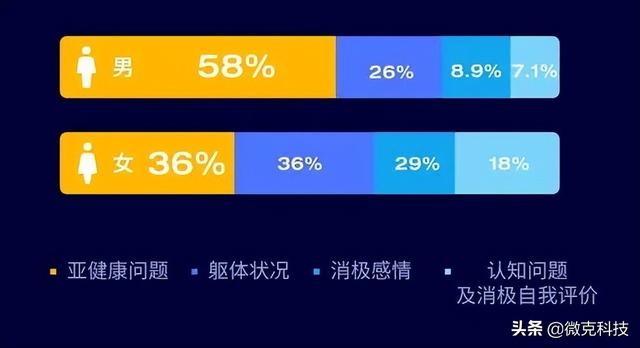 Weike Technology released a white paper on the health status of Chinese ...