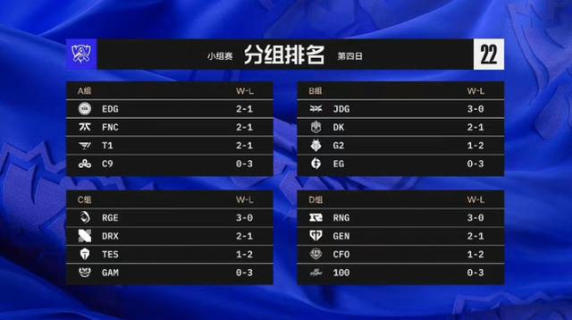 S12世界賽lpl下路AD數據一覽：gala數據逆天，阿水拿下三雙 - 資訊咖