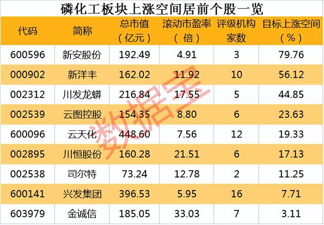 Phosphate chemical industry is booming, and 9 stocks are favored by ...