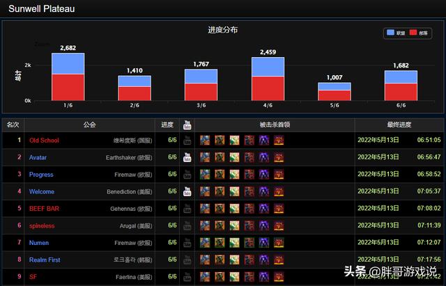 Warcraft TBC: P5 is open for one week, and WCL announces the SW clearance ratio. Is this the ...